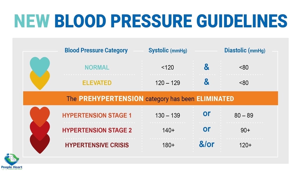 Hypertension And Heart Disease New Blood Pressure Guidelines Hypertension And Heart Disease New Blood Pressure Guidelines